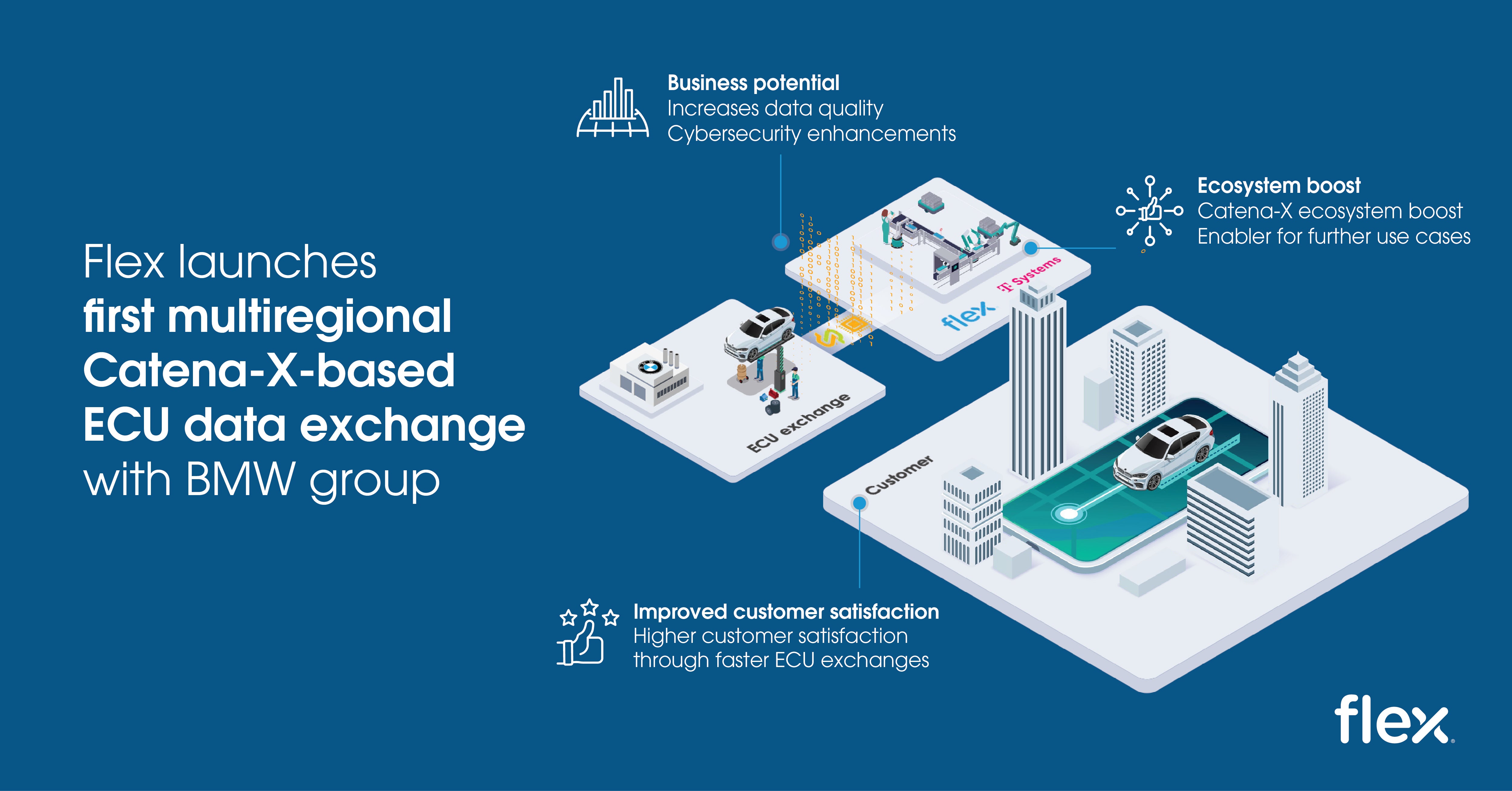 Flex launches first multiregional Catena-X-based ECU data exchange with ...