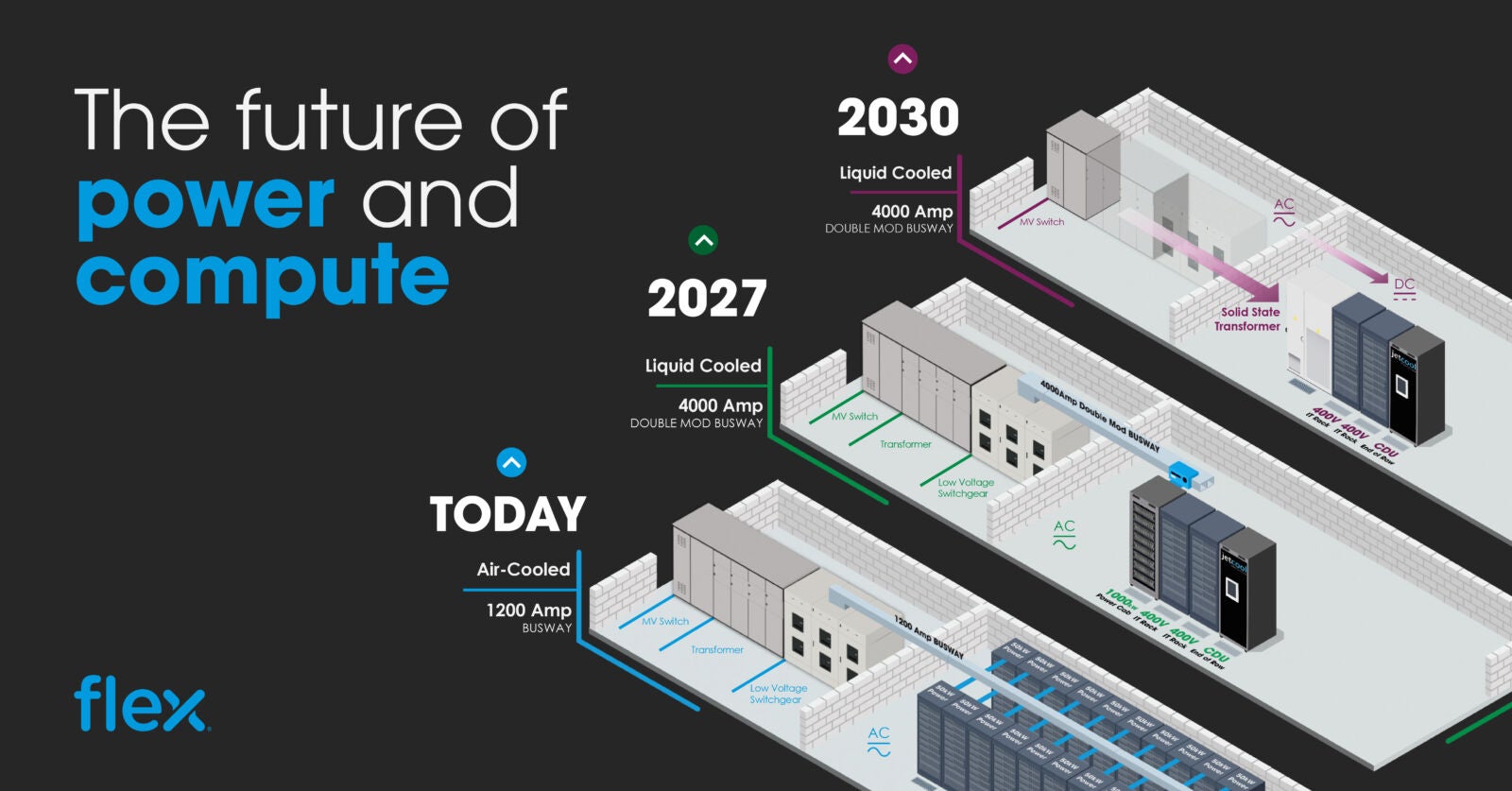 Data center growth through the convergence of power & compute | Flex